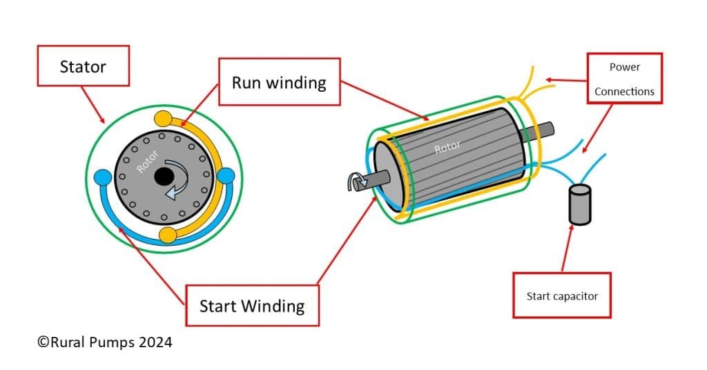 Electric motors, the machines that makes the world go around