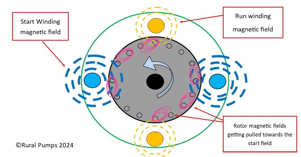 Electric motors, the machines that makes the world go around