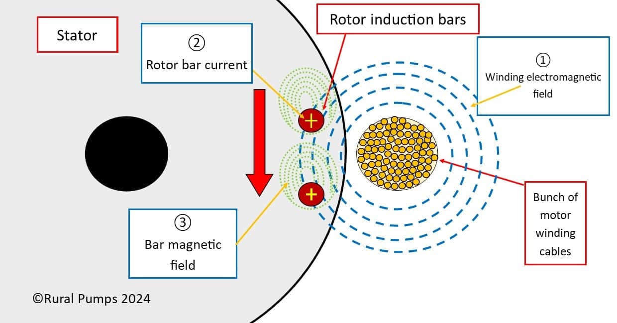 Electric motors, the machines that makes the world go around