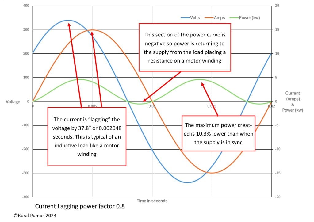 Capacitors, helping your pump motor get off to a good start.