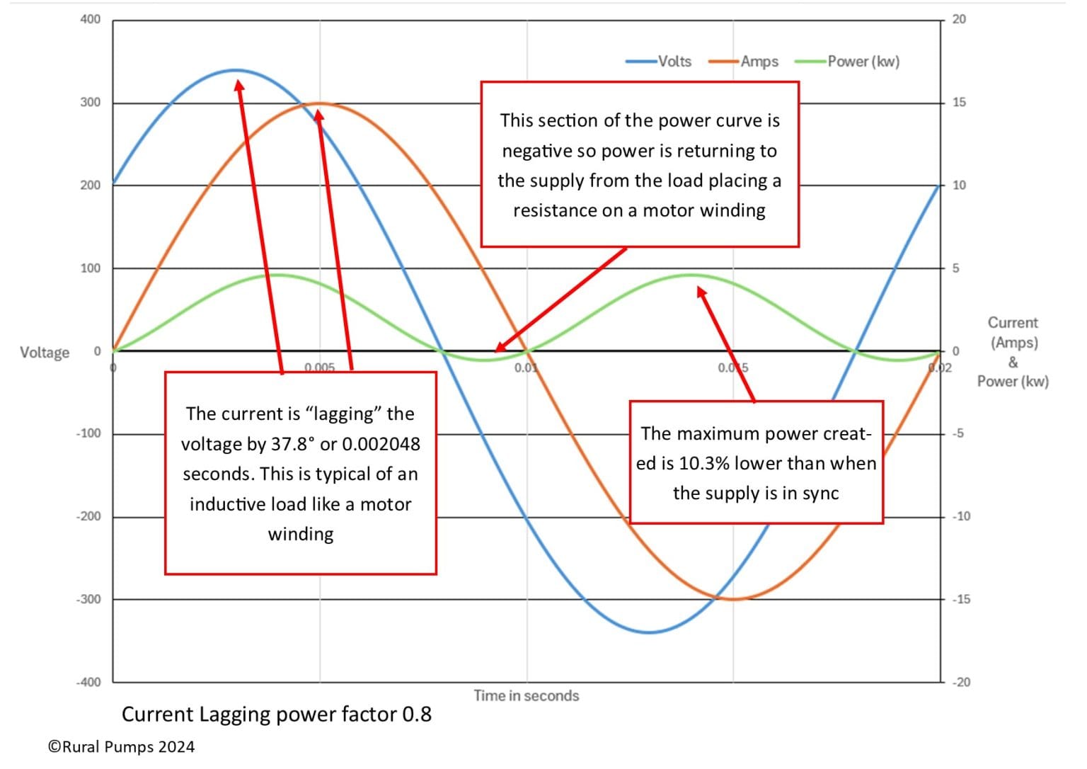 Capacitors, helping your pump motor get off to a good start.