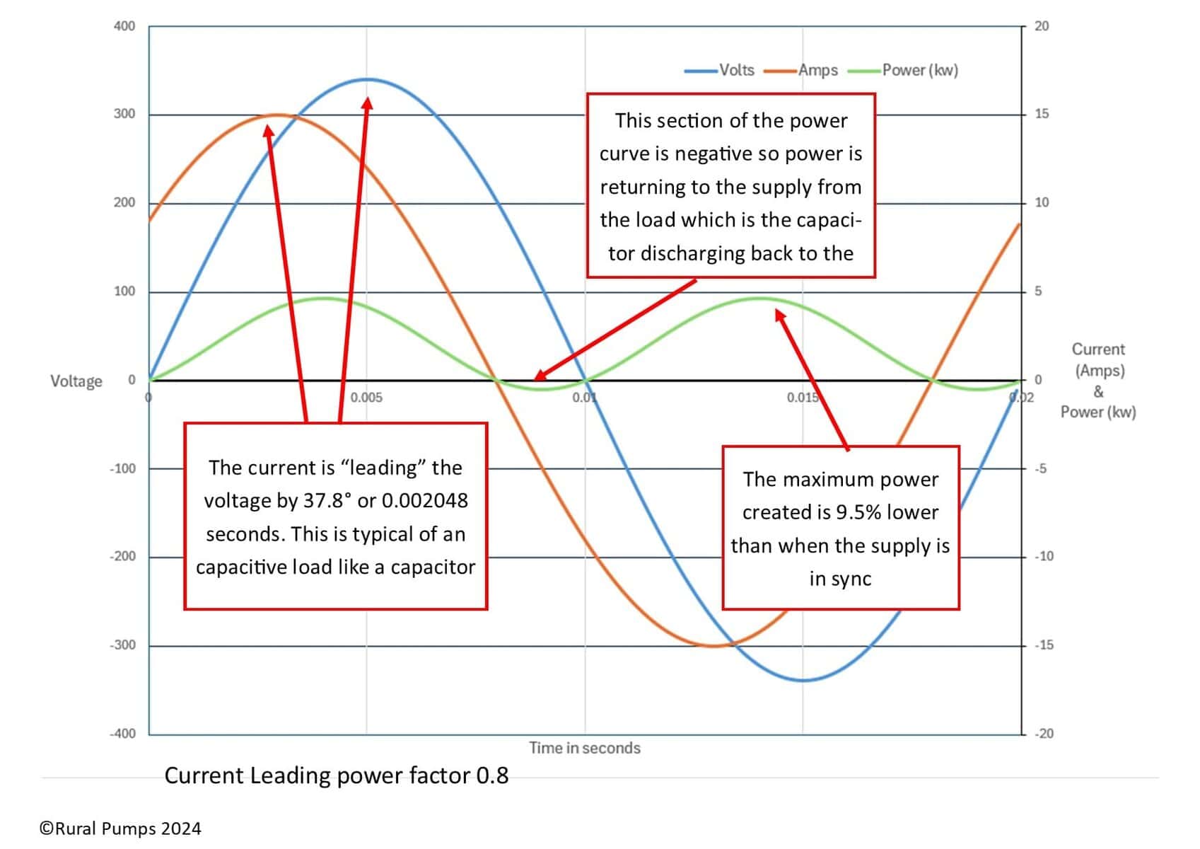 Capacitors, helping your pump motor get off to a good start.