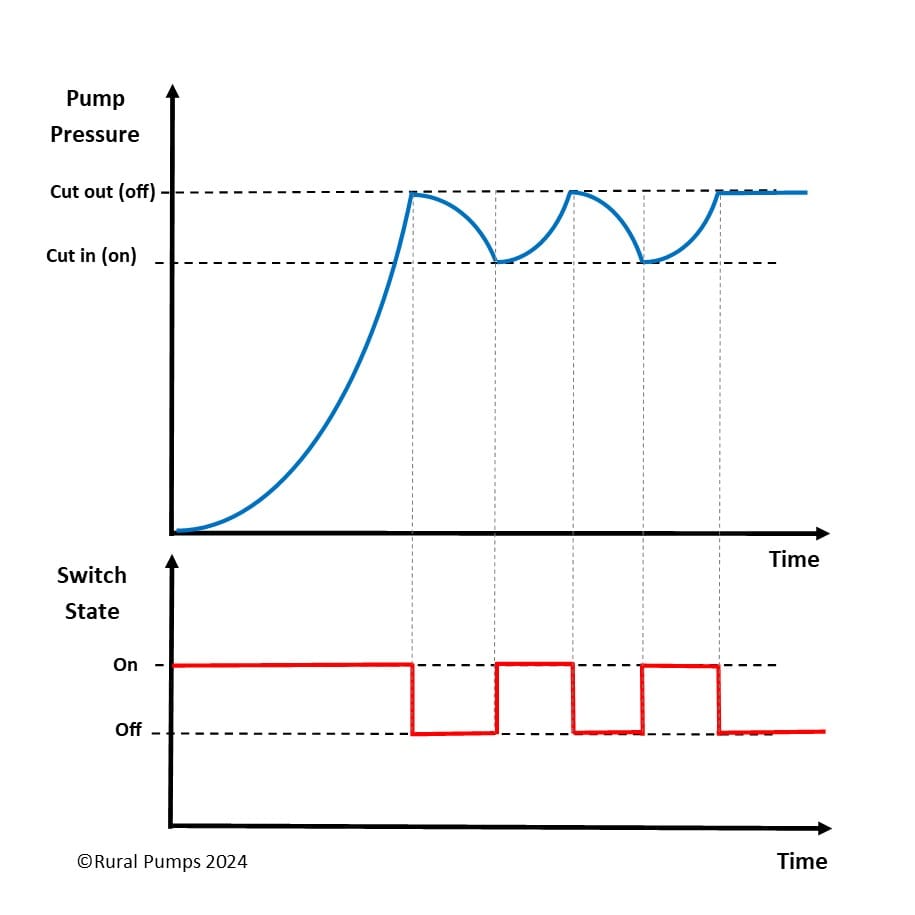 Pressure switches, a guide to the pressure pump system