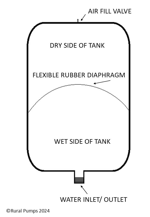 Pressure tanks, a guide to improving your pump pressure.